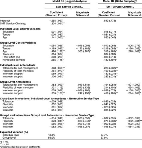 results of additional multilevel analyses download table