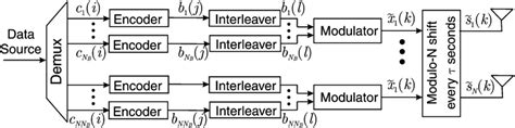layered space time transmitter download scientific diagram
