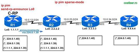 Auto RP And Usage Of Ip Pim Autorp Listener CostiSer Ro
