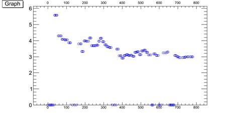 Two Axis With TGraph ROOT ROOT Forum