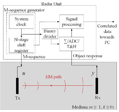 The Geometry Of The Experiment Using The Radio Link System Sensing