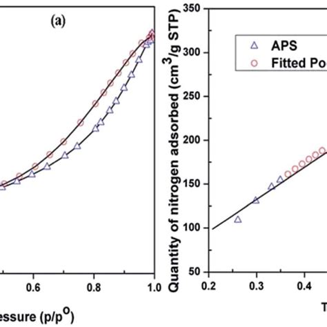 A Isotherm Linear Plot Of Synthesized Aps B T Plot Showing The