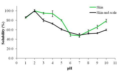 Processes Special Issue Extraction And Fractionation Processes Of Functional Components In