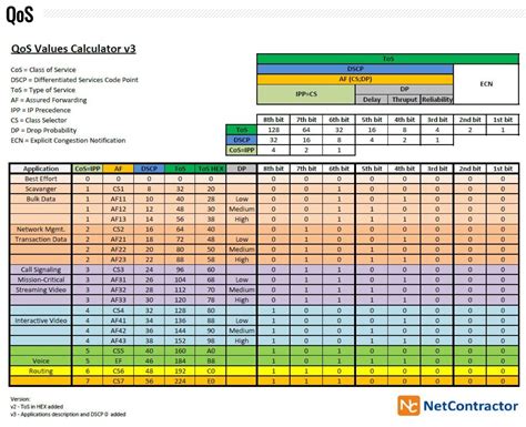 How Are Dscp Values Set Cisco Community