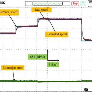 Speed Curves A The Reference Actual And Estimated Speed With Download Scientific Diagram