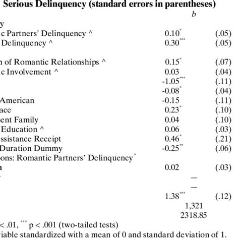 Model 1 Survey Corrected Negative Binomial Regression Results Serious Download Scientific