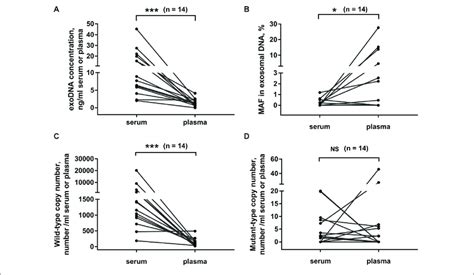 Comparison Of Exosomal Dna Extracted From Serum And Plasma Dna Download Scientific Diagram