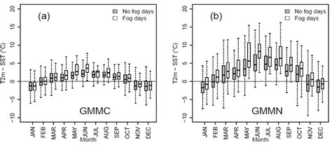 Boxplots Illustrating The Monthly Distribution Of The Difference