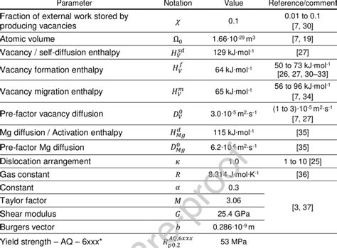 model parameters and values used download scientific diagram