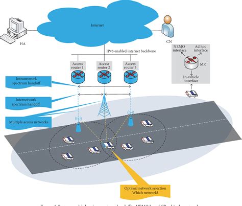 Figure 1 From A Spectrum Handoff Scheme For Optimal Network Selection