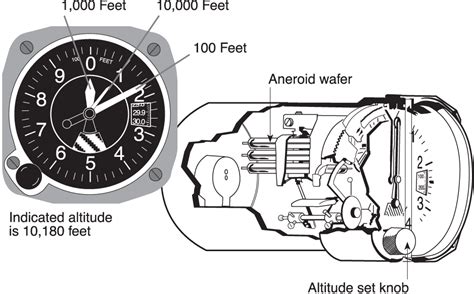 Setting Altimeter At Douglas Ramirez Blog