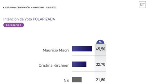 Una Nueva Encuesta Midió Balotaje Mauricio Macri Y Larreta Vs