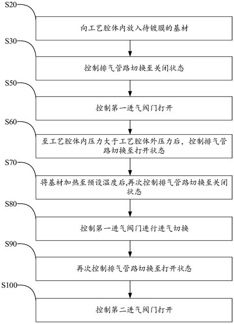 真空镀膜方法与流程