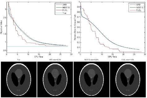 Figure 51 From Fast Bundle Level Type Methods For Unconstrained And Ball Constrained Convex
