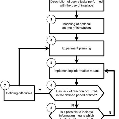 Algorithm Of Minimization Of Information Gap Own Elaboration