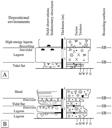 examples of elementary sequences where sequence boundaries are well