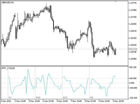 Mtf Cci For Mt5 Buy Trading Indicator For Metatrader 5