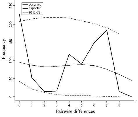 Observed And Expected Mismatch Distributions Showing The Frequency Of