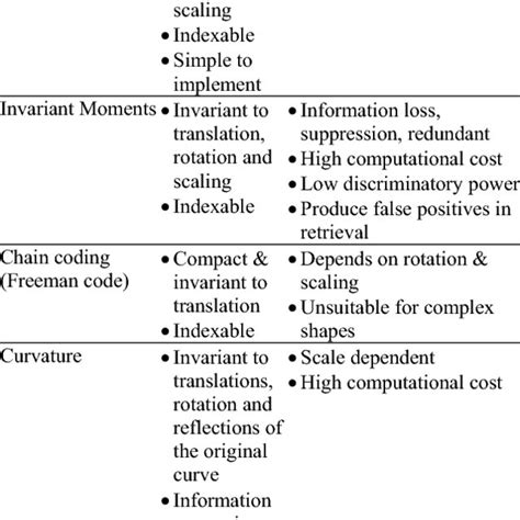 Comparison Of Shape Descriptors Download Table