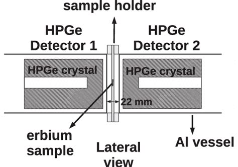 Setup Of The Two 100 Relative Efficiency Hpge Detectors By Adopting