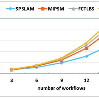 Schedule Completion Time Under Different Workflow Numbers Download Scientific Diagram