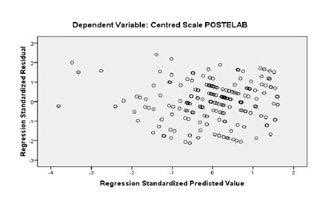 8 Standardized Residuals Plot Assessing Homoscedasticity Download