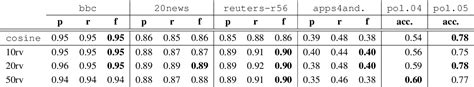 Seven Augmenting Word Embeddings With Unsupervised Relation Vectors