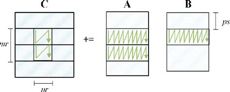Figure 1 From Characterizing Small Scale Matrix Multiplications On Armv8 Based Many Core