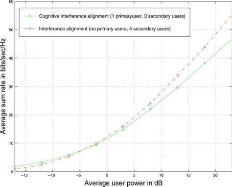 average sum rate of the system versus average user power download