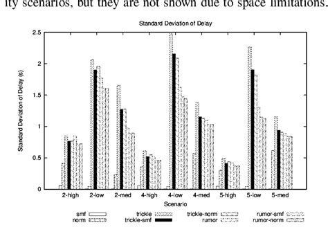 Standard Deviation Of The Delay Download Scientific Diagram