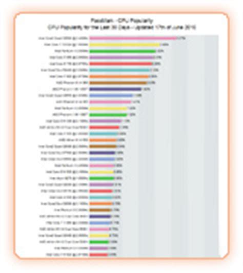 PassMark Software CPU Benchmark Charts