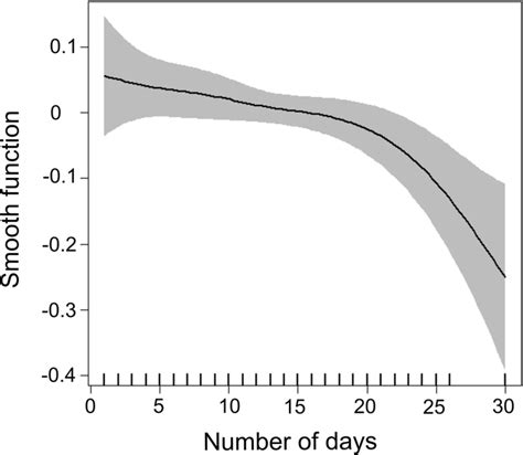The Relationship Derived From A Generalized Additive Model Between