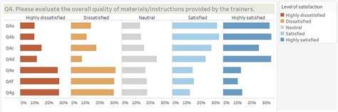 Ways To Visualize Likert Scale Data In Tableau