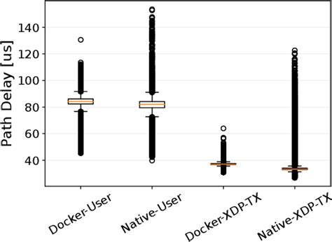 Figure 6 From Performance Analysis Of A 5g User Plane Function Accelerated With Express Data