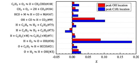 The Ten Reactions With The Largest In Magnitude Normalized Download Scientific Diagram