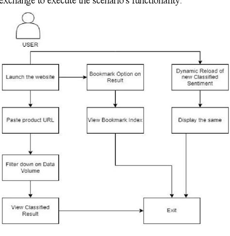 figure 1 from leveraging sentiment analysis and negation phrase