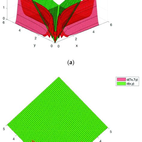 a three dimensional surfaces representing the values of d x y and