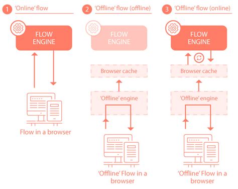 Offline Flows Technical Architecture Diagram