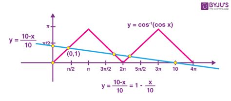 JEE Previous Year Question Bank On Inverse Trigonometric Functions