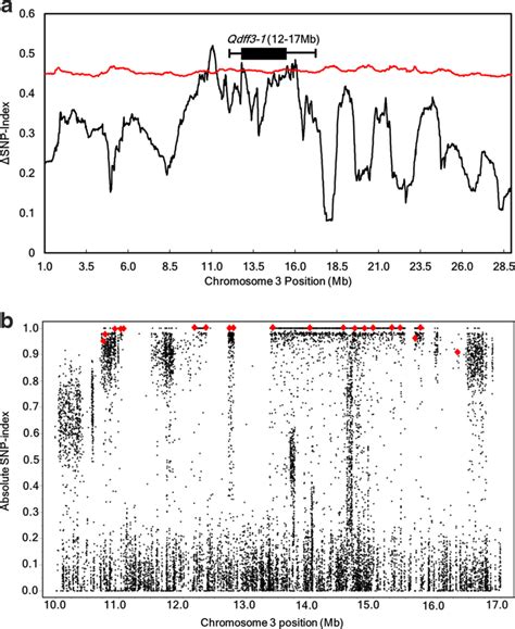 A Δsnp Index Graph Of The Qdff3 1 Locus 10 7 16 2 Mb On Chromosome 3