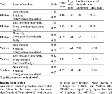 Estimates Of Linear Logistic Model Analysis 1 For Tendency For Alcohol