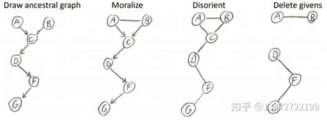 贝叶斯网络与d Separation算法应用 知乎 贝叶斯网络与d Separation算法应用 知乎