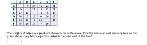 Solved The Weights Of Edges In A Graph Are Shown In The