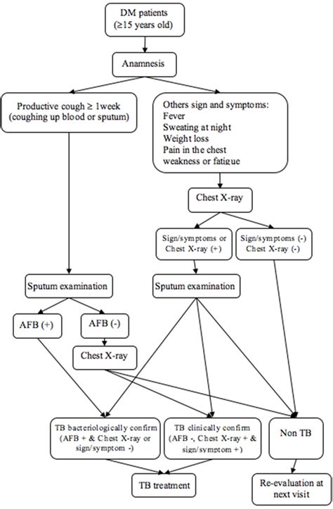 The Adapted Algorithm Of Tb Screening Among People With Dm That