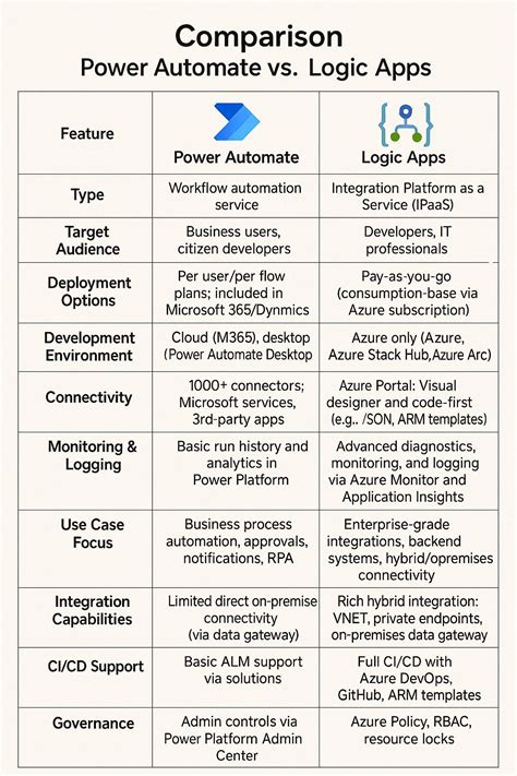 ⚙️ Power Automate Vs Logic Apps Which One Fits Your Automation Needs