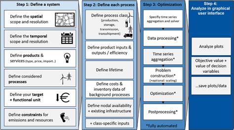Flowsheet Of The SecMOD Framework First The User Needs To Define A Download Scientific