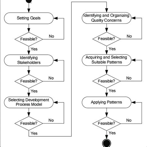 A High Level View Of A Pattern Oriented Approach For The Development Of