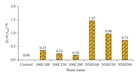 Cfrp Sheet And Nsm Steel Reinforcement Ratios For The Strengthened