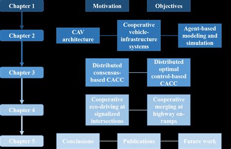 General Framework Of The Dissertation Download Scientific Diagram