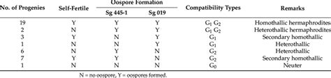 Summary Of Determination Of Sexual Compatibility Types Of F Download Scientific Diagram